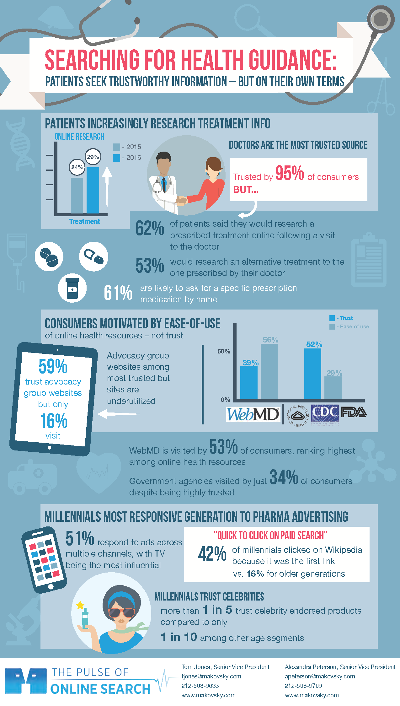 Infographic: How Patients Use Online Research